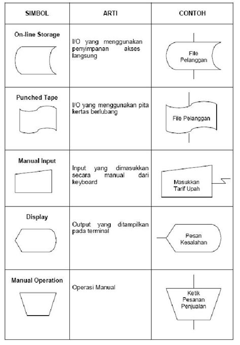 Simbol Simbol Flowchart Alprog Algoritma Dan Pemrograman