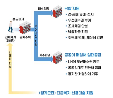 전세사기 피해자에 우선매수권 부여