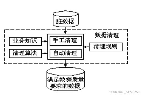 数据仓库与数据挖掘（全英文）期末复习数据挖掘双语期末试卷 Csdn博客