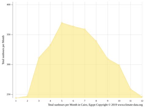 Cairo Climate Weather Cairo And Temperature By Month