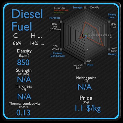 Diesel Fuel Density Melting Point Thermal Conductivity