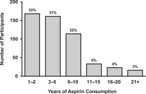 Duration Of Aspirin Use In The Aspirin Consumers Group Average Aspirin