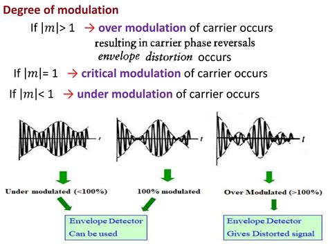 Amplitude Modulation And Demodulation Techniques Pptx