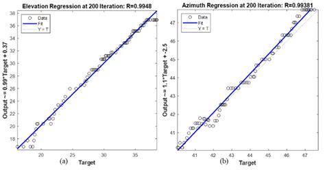 Lightning Mapping Regression Performance At 200 Iterations A