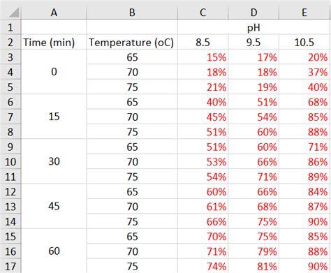 Solved What Is The Best Figure Chart For This Set Of Data Chegg Com