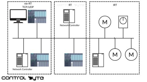 PROFINET Fundamentals Of The Protocol ControlByte