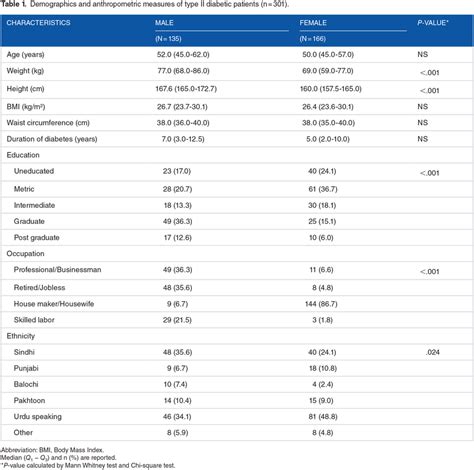 Demographics And Anthropometric Measures Of Type Ii Diabetic Patients