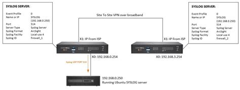 Sonicwall Syslog Sending To Workstation Over Vpn