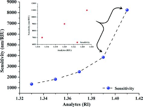 Sensitivity Variation With The Measurand Refractive Index N A Download Scientific Diagram
