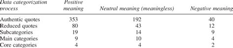 The Data Categorization Process Download Table