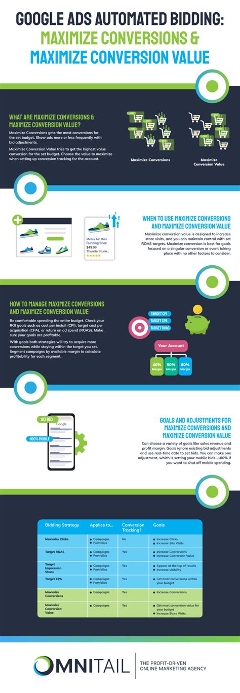 Maximize Conversions Conversion Value Bidding Omnitail