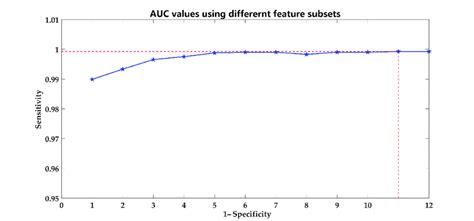 Auc Values Using Different Feature Subset The Optimal Feature Subset