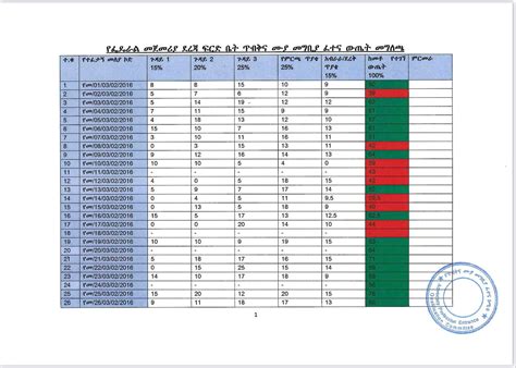 ማስታወቂያ የፌደራል የመጀመሪያ ደረጃ የጥብቅና ፍቃድ ተፈታኞች ውጤት ፤ የፌደራል የመጀመሪያ ደረጃ ፍርድ ቤት የጥብቅና ፈቃድ ለመውሰድ ጥቅምት 03 ቀን