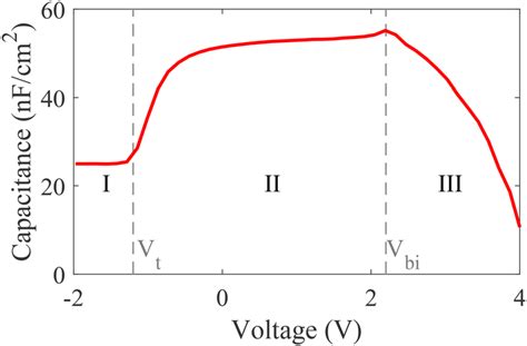 Capacitance Voltage Plot Of An A Npd80 Nmalq 3 60 Nm Oled Measured Download Scientific