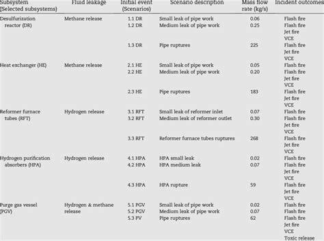 E Results Of Consequence Analysis And Event Tree Analysis Download Table