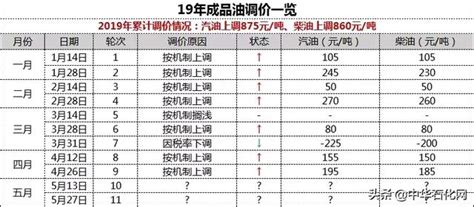 最新油價消息：5月13日成品油迎新一輪調整 出廠價還將提振！ 每日頭條