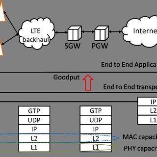 Brief LTE Protocol Stack Download Scientific Diagram