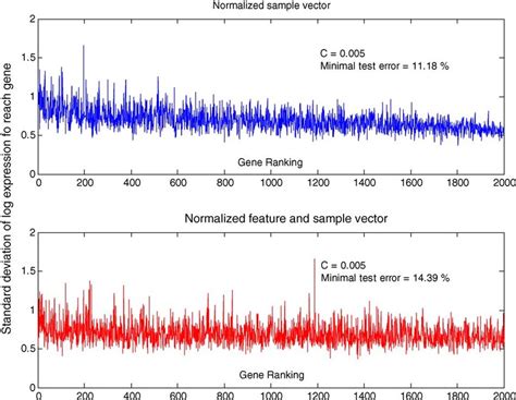Effect Of Different Preprocessing Procedures On The Gene Ranking For