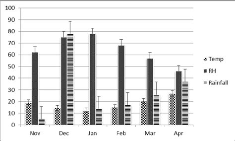 Mean Monthly Temperature C Relative Humidity And Rainfall