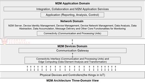 Architecture Layers And Domain Based Views In Iot Startertutorials