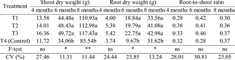 Average Shoot Dry Weights Root Dry Weights And Root To Shoot Ratios Of