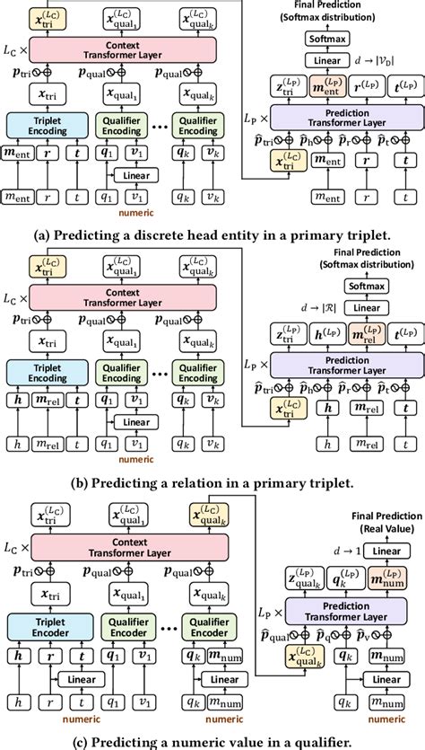 Figure 3 From Representation Learning On Hyper Relational And Numeric