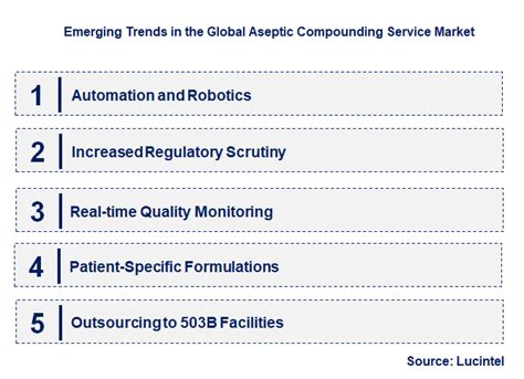 Aseptic Compounding Service Market Report Trends Forecast And
