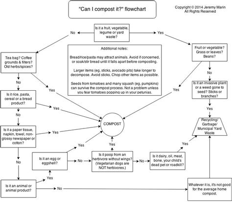 Compost Flowchart Arlington HEET
