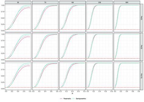 Empirical Power Of The Bootstrap Based Score Test Under Poisson Dgp Download Scientific