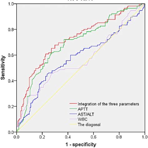 Receiver Operating Characteristic Roc Curve Of Risk Factors For