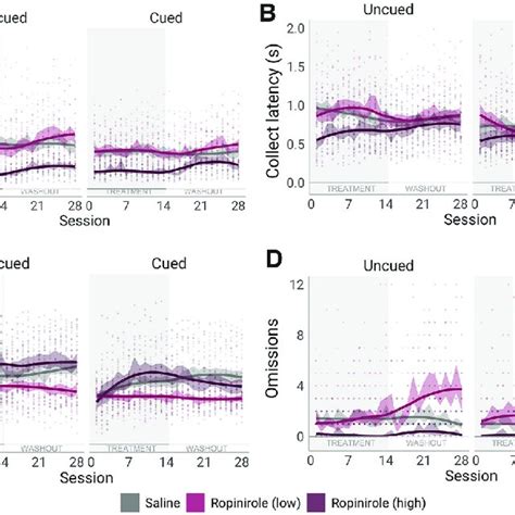 Other Behavioral Variables Over Sessions A B Animals Receiving The