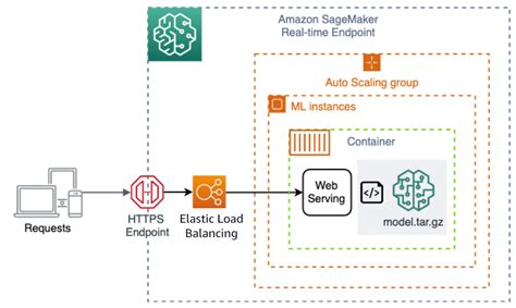Amazon Sagemaker でのデプロイパターンについてのメモ
