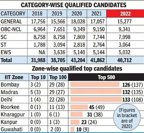 Tough Test Covid Disruptions Push IIT Cutoff To Lowest Ever Mumbai