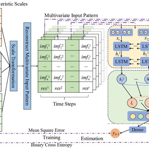 Structure Of The Ae Mlstm Model Download Scientific Diagram