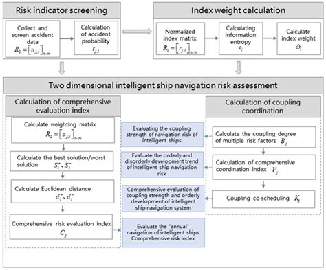 calculation process of the entropy topsis coupling coordination model