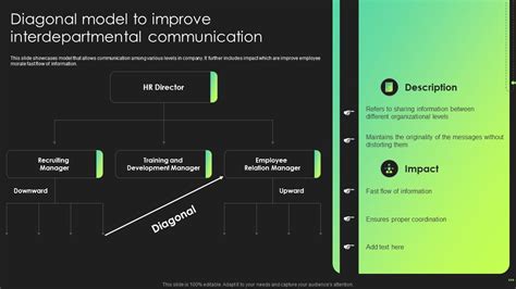 Diagonal Model To Improve Interdepartmental Communication Hr