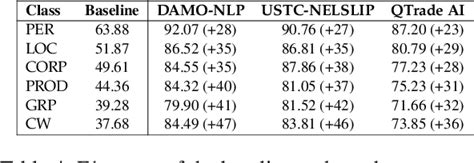 Table 4 From Semeval 2022 Task 11 Multilingual Complex Named Entity