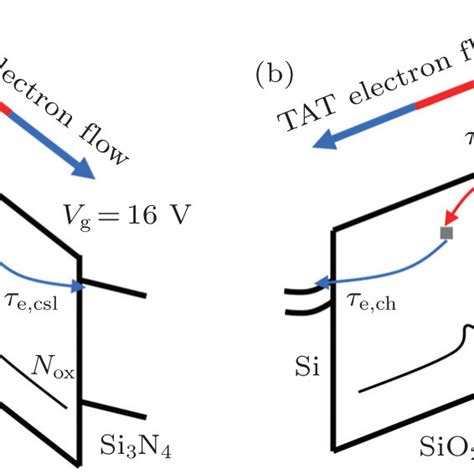 Capture And Emission Time Constants Used To Calculate Tat Current