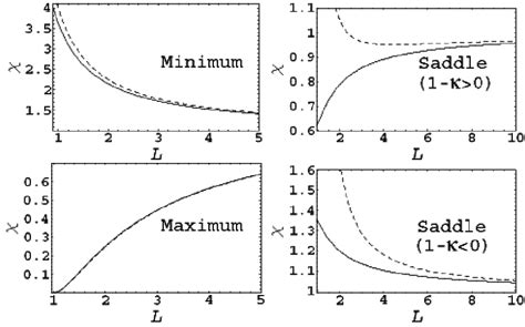 Comparison Between Numerically Calculated Magnification Ratios χ Download Scientific Diagram