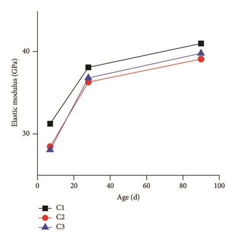 A Elastic Modulus Of Concrete Under Standard Curing B Elastic Download Scientific Diagram