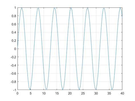 Моделирование в электроэнергетике Оформление графиков Plot в Matlab