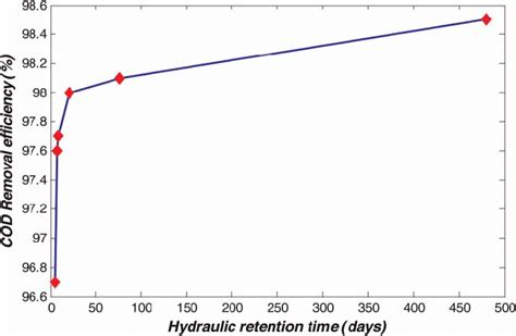 Cod Removal Efficiency Of Umas Under Steady State Conditions With