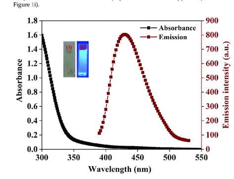 The Absorbance And Fluorescence Emission Spectra Of The As Prepared