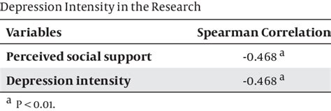 Relationship Between Perceived Social Support And Download Scientific Diagram