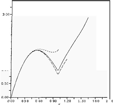 Figure 2 From Simulation Of Unsteady Inviscid Flow On An Adaptively