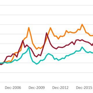 Agricultural Export Price Indexes Download Scientific Diagram