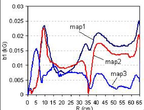Minimization Of St Harmonic Field Download Scientific Diagram