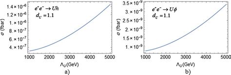 The Total Cross Section As A Function Of U With D U 11 In A E E Download Scientific