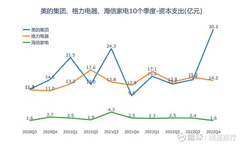 美的集团、格力电器、海信家电，空调到底哪家强 最近 美的 和 格力 公布了2022年年报和2023年一季报，美的没有大家想象的差，格力也没有超
