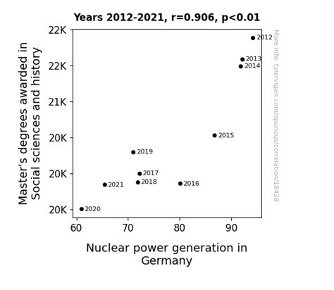 Master S Degrees Awarded In Social Sciences And History Correlates With